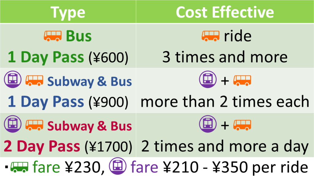pass type and cost effectiveness for kyoto buses and subway | Kyoto Bus ...