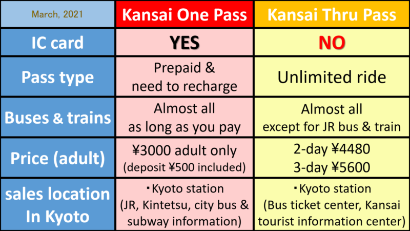 Kansai One Pass in Kyoto | Kyoto Bus & Train Guide