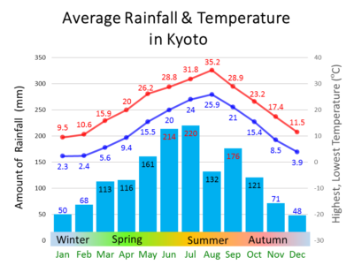 Kyoto average weather & temperature year round | Kyoto Bus & Train Guide