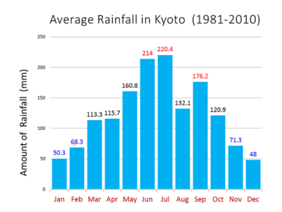 travel info chart rainfall in kyoto | Kyoto Bus & Train Guide