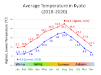 Kyoto average weather & temperature year round | Kyoto Bus & Train Guide