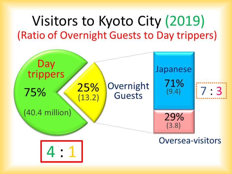 travel info chart ratio overnight guests 1 | Kyoto Bus & Train Guide