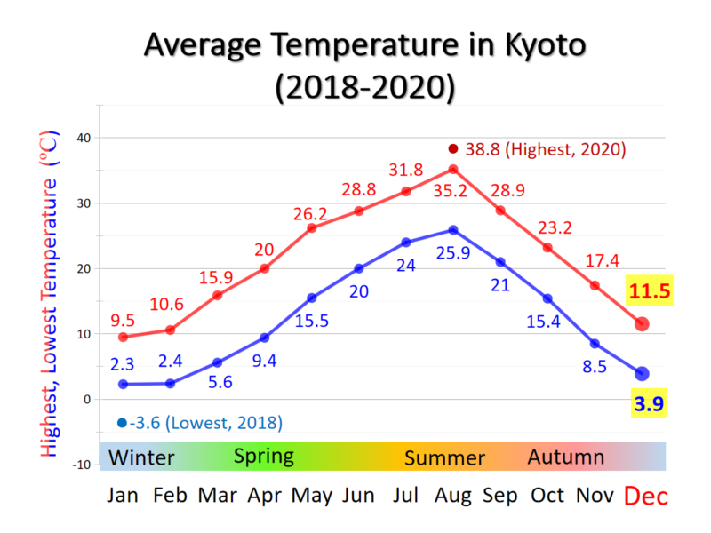 what to wear in Kyoto in December | Kyoto Bus & Train Guide